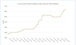 Drewry: World Container Index 310.1% Higher Y-o-Y - India Shipping News