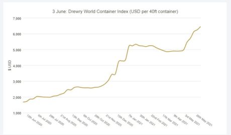 Drewry: World Container Index 310.1% Higher Y-o-Y - India Shipping News
