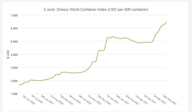 Drewry: World Container Index 310.1% Higher Y-o-Y - India Shipping News