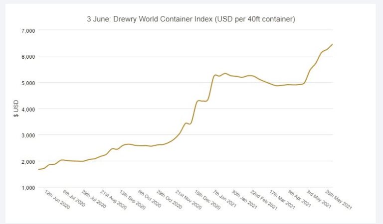 Drewry: World Container Index 310.1% Higher Y-o-Y - India Shipping News