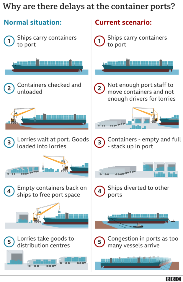 Shipping disruption: Why are so many queuing to get to the US? - India ...