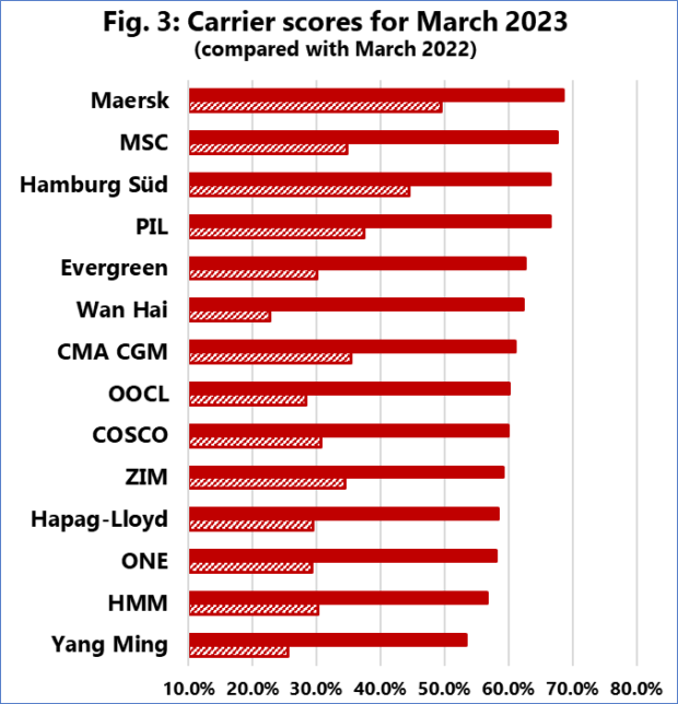 Leading container lines show improved schedule reliability - India ...