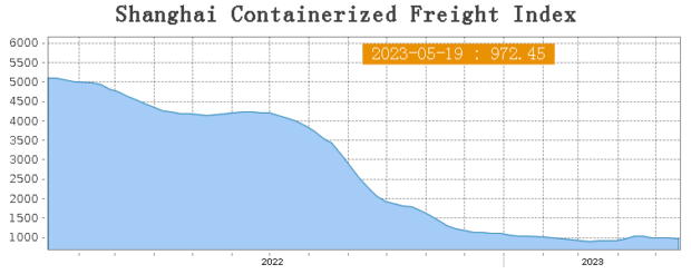 China’s weekly export container shipping index down - India Shipping News