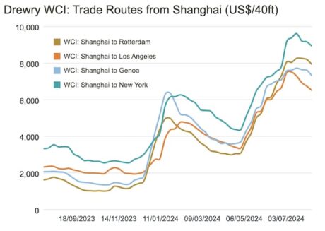 Drewry: World Container Index Down 3% Last Week - India Shipping News